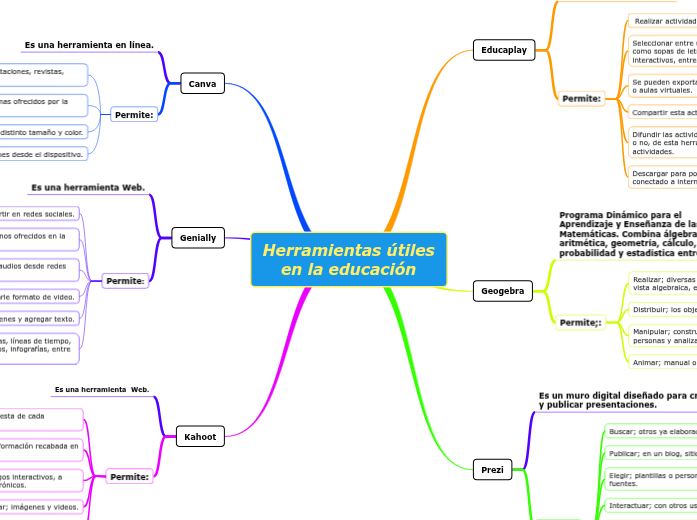 Herramientas útiles en la educación - Mind Map